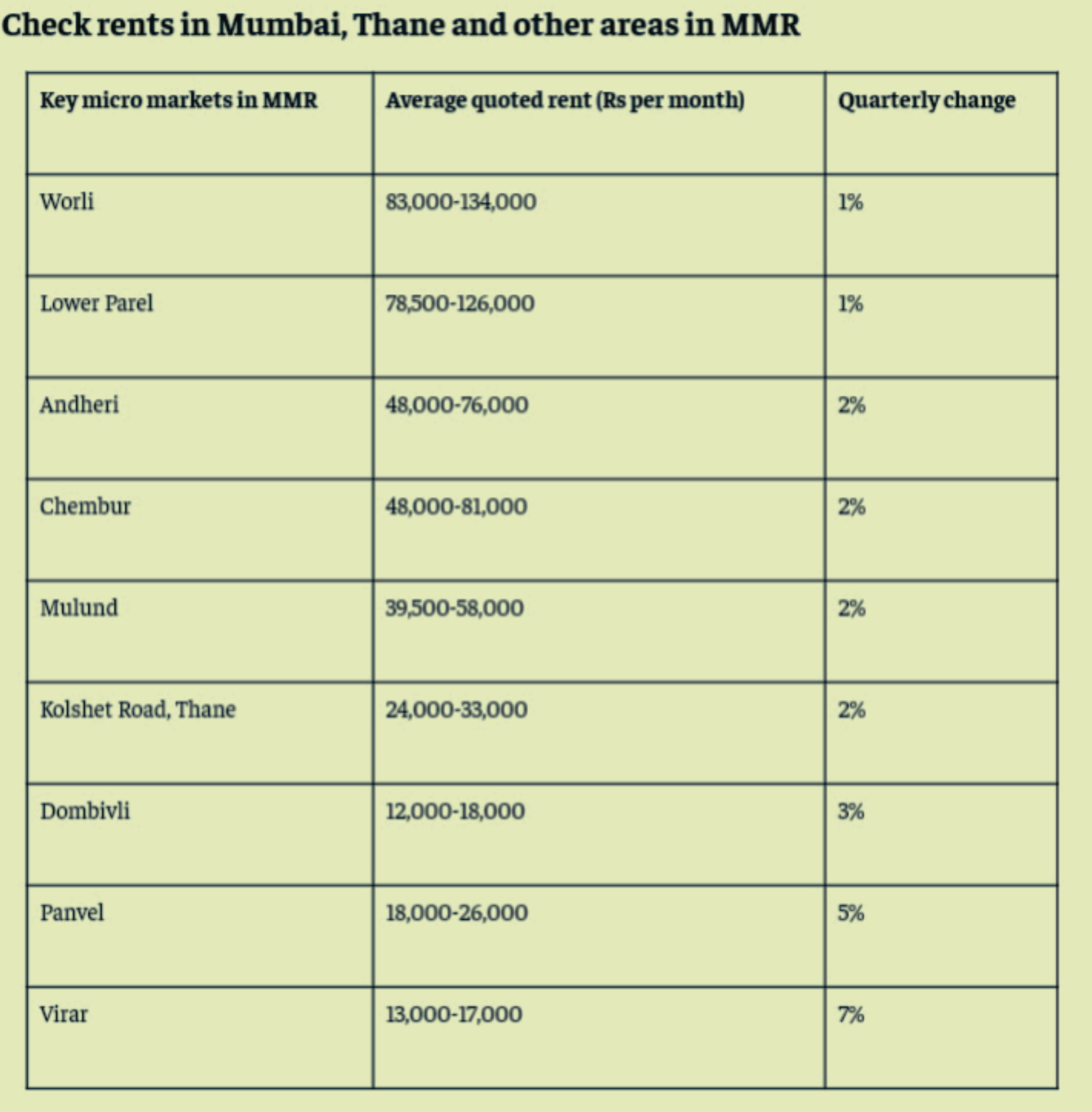 Mumbai Property Update: Explore Residential Prices and Rents in MMR ...