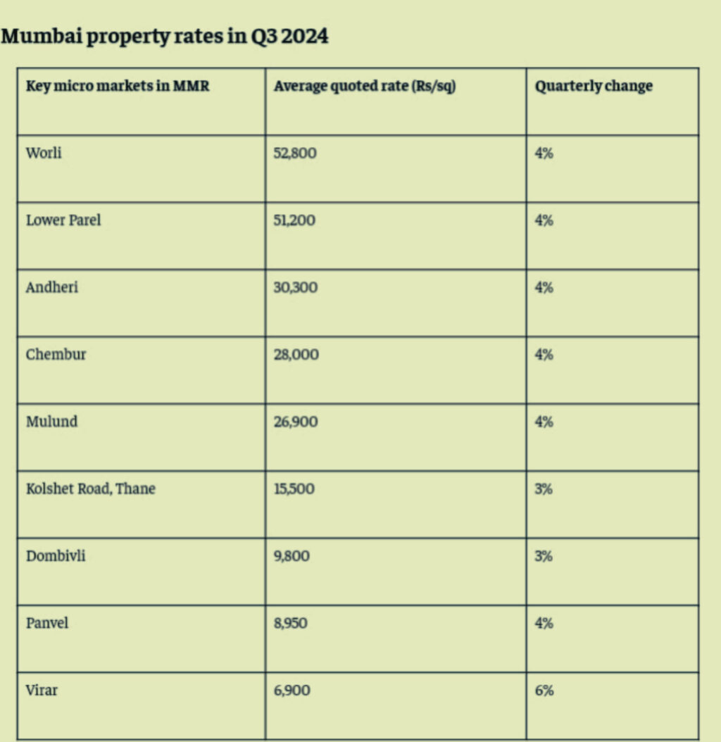 Mumbai Property Update: Explore Residential Prices and Rents in MMR ...