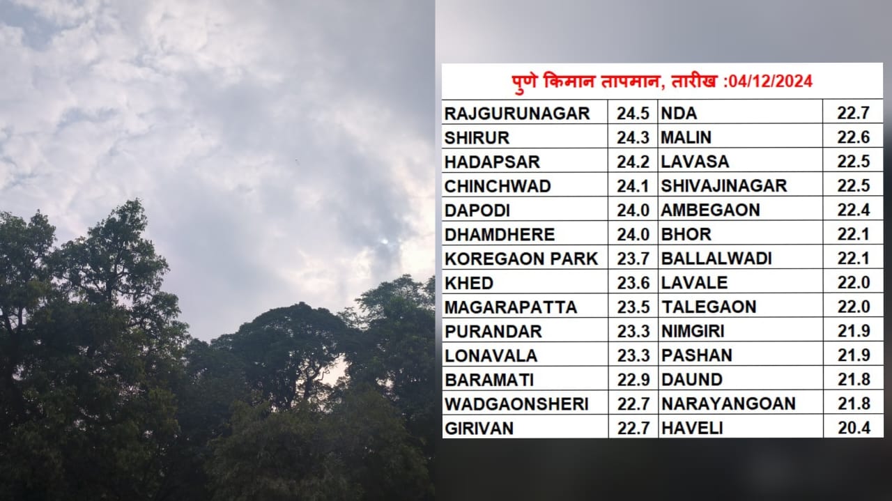 Pune Weather Update: Winter’s Short Stay Ends as Cyclone Fengal Brings ...