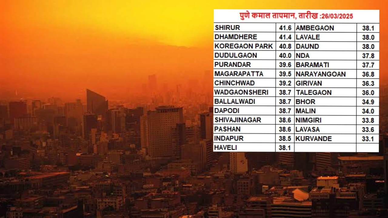 Pune Heatwave: Shirur Records 41.6°C, Lohgaon & Dhamdhere at 41.4°C ...