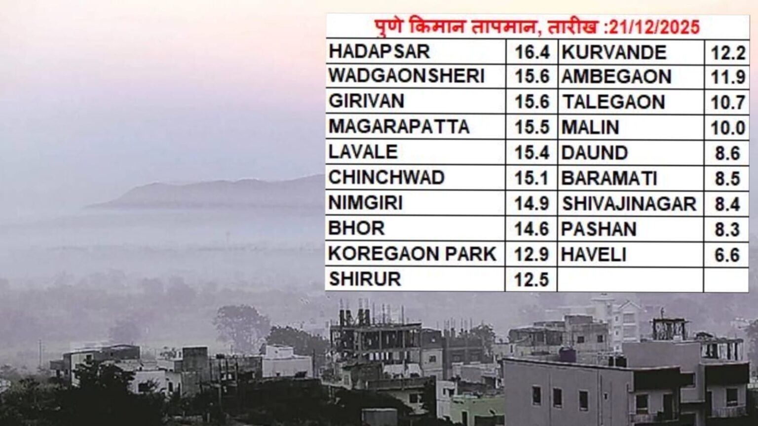 Pune Cold Wave Returns: Minimum Temperature Drops to 8.1°C, Chilly ...